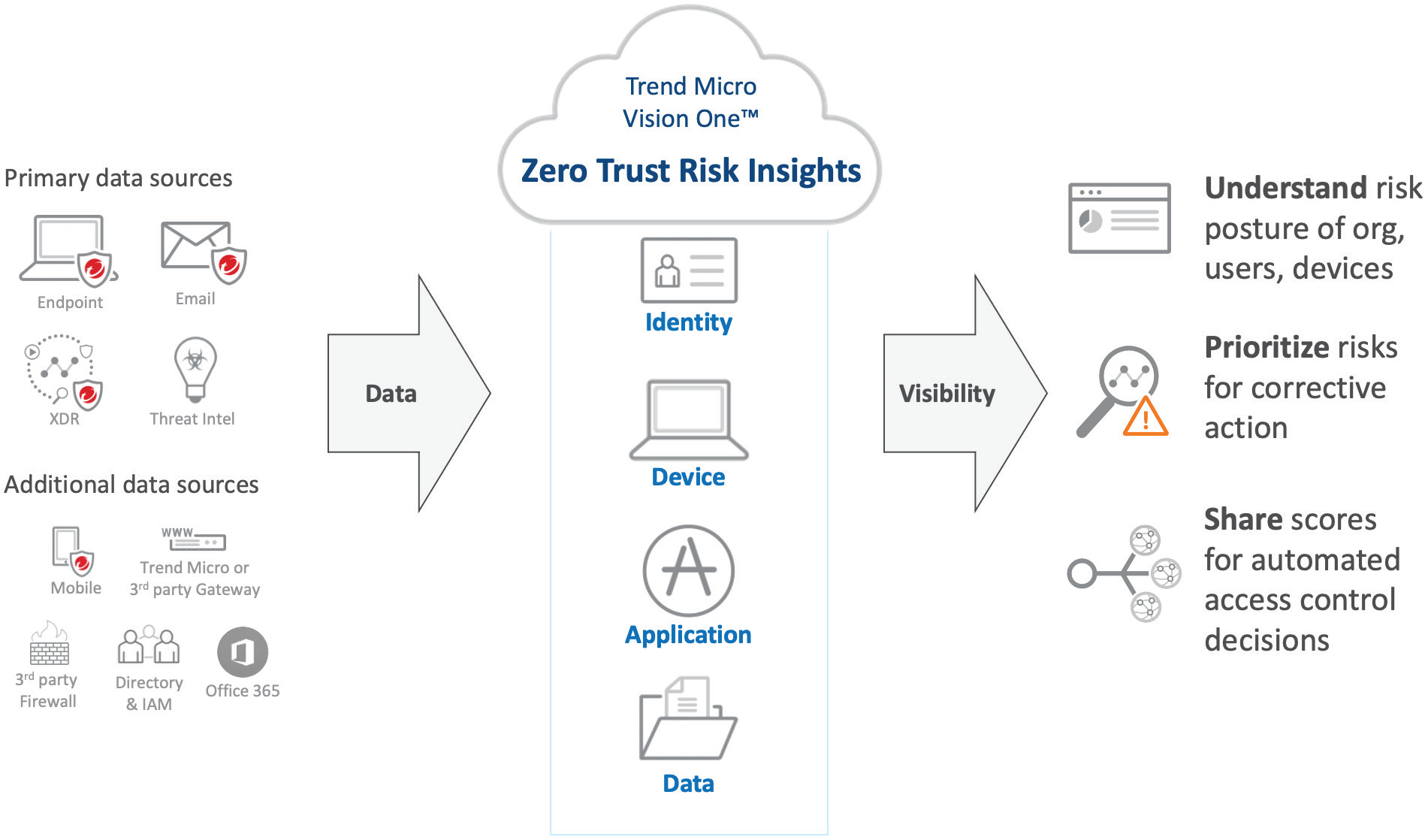 Trend Micro Zero Trust Risk Insights - Revela y prioriza riesgos para ...