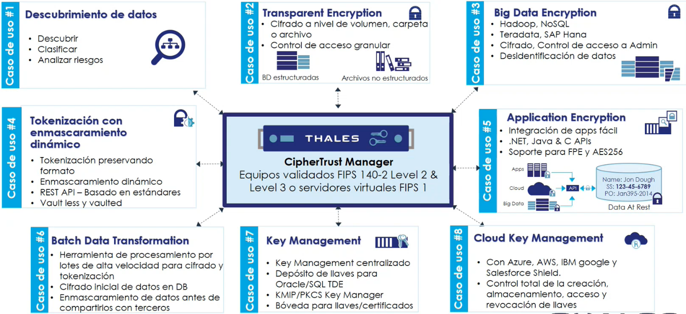 Protege tus datos y confidencialidad de tu empresa con CipherTrust de Thales